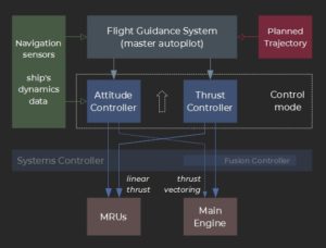 Spaceflight Control | Alliance Space Guard
