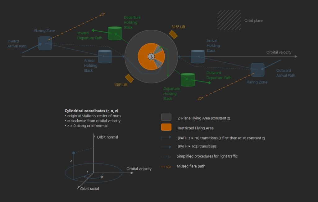 Orbital Traffic Control | Alliance Space Guard