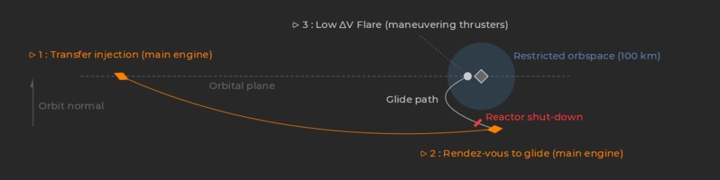 Orbital Traffic Control | Alliance Space Guard